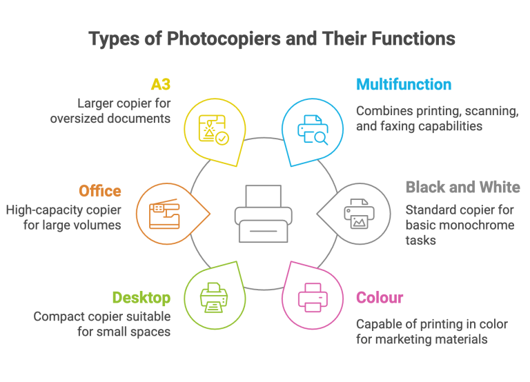 Types Of Photocopy Machines And Their Features | The Copier Guy